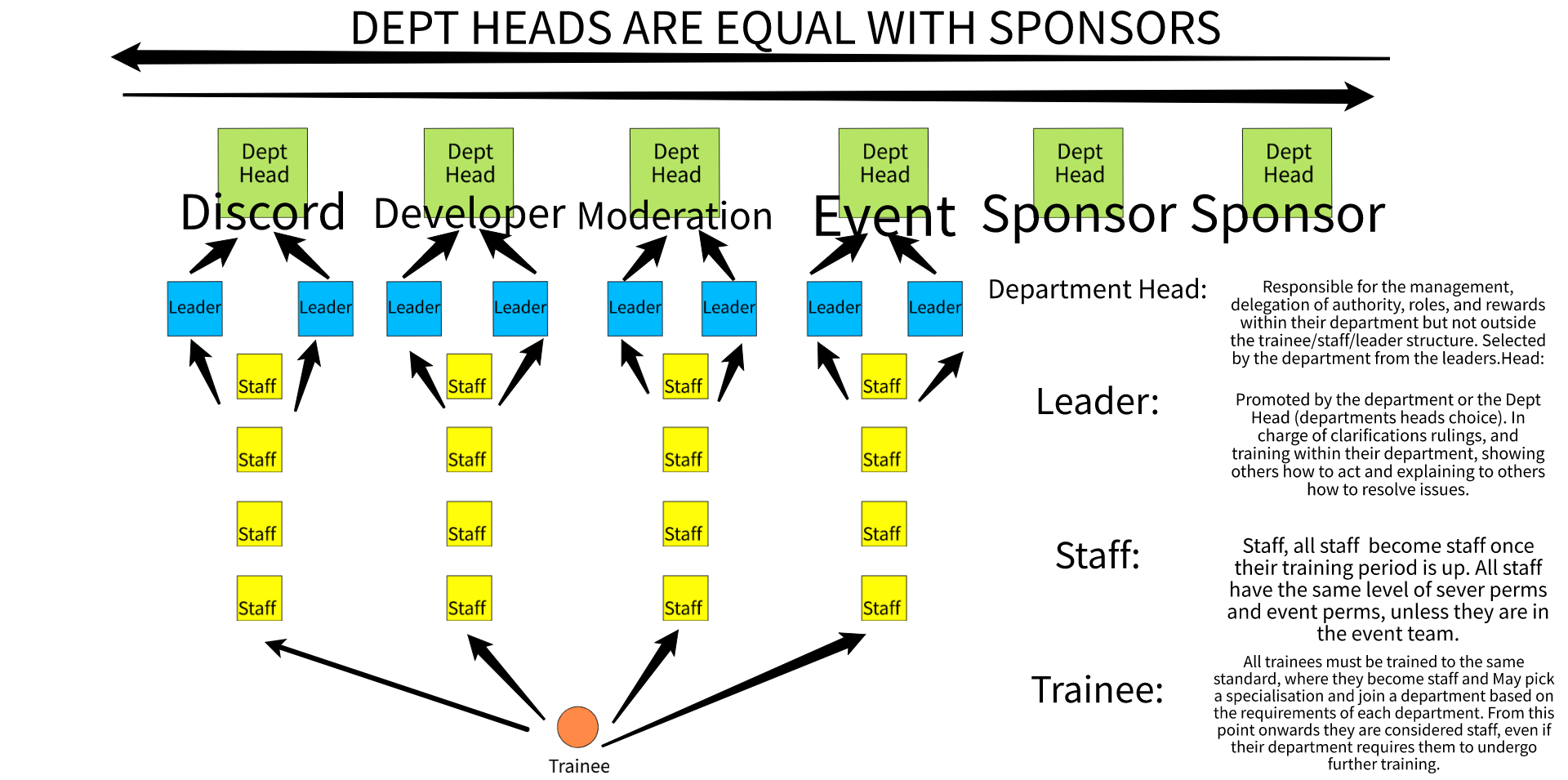File:ORGCHART.png - Neroid Sector